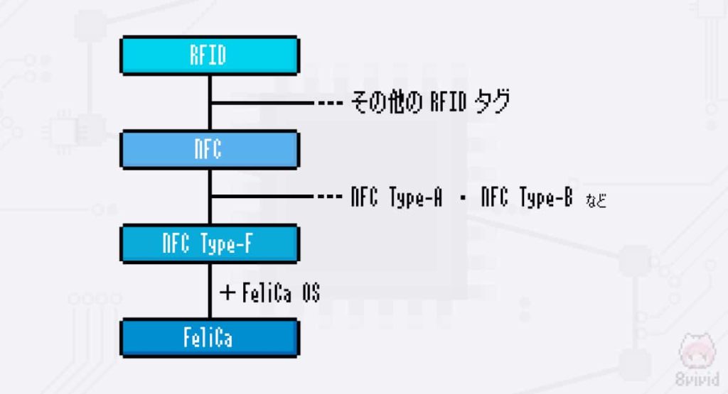 FeliCaとは？—構造・スペック・特徴・種類・利用例をまとめて調べてみたぞ！｜8vivid