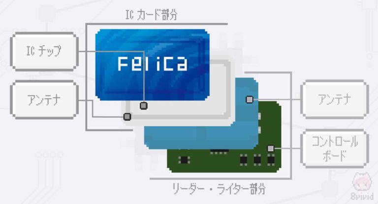 FeliCaとは？—構造・スペック・特徴・種類・利用例をまとめて調べてみたぞ！｜8vivid